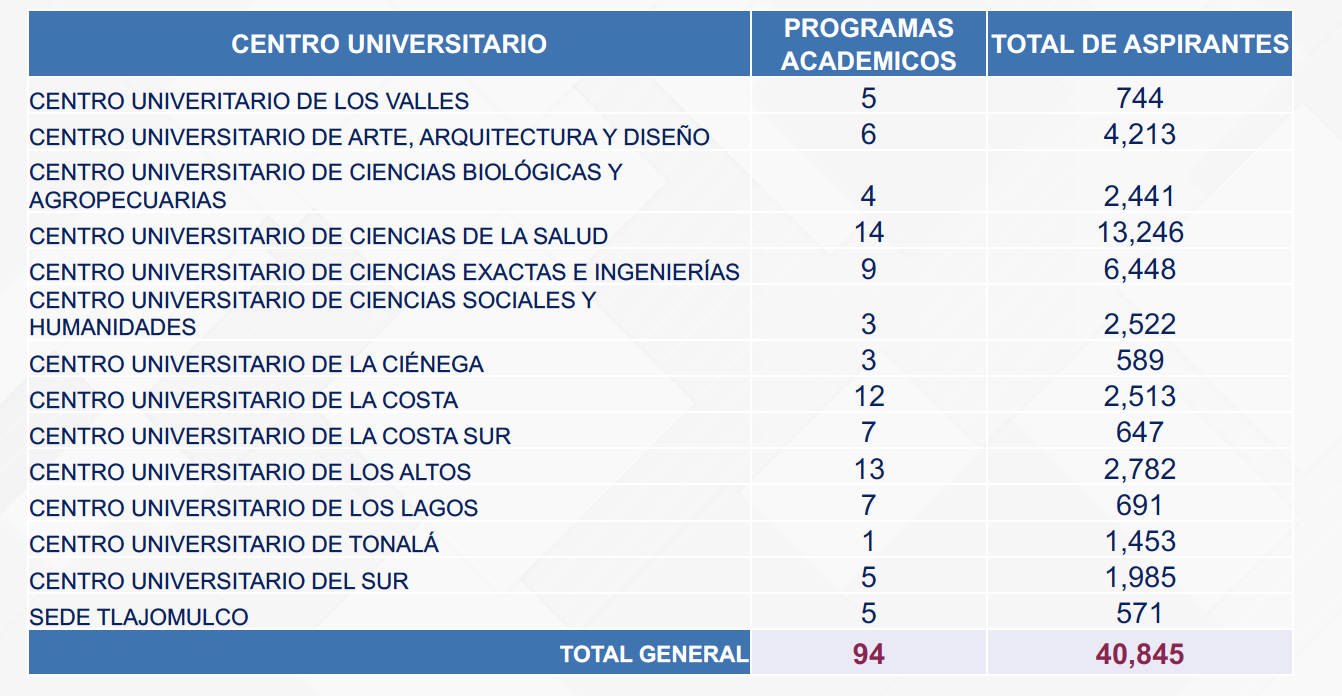 Esta semana se aplica el examen de admisión a licenciatura - Gaceta UDG