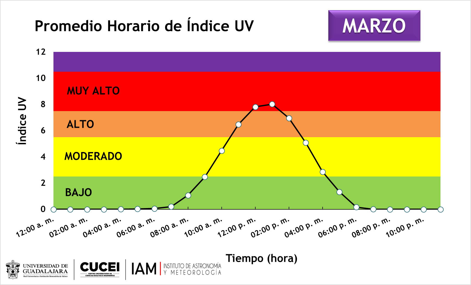 El clima en marzo - Gaceta UDG